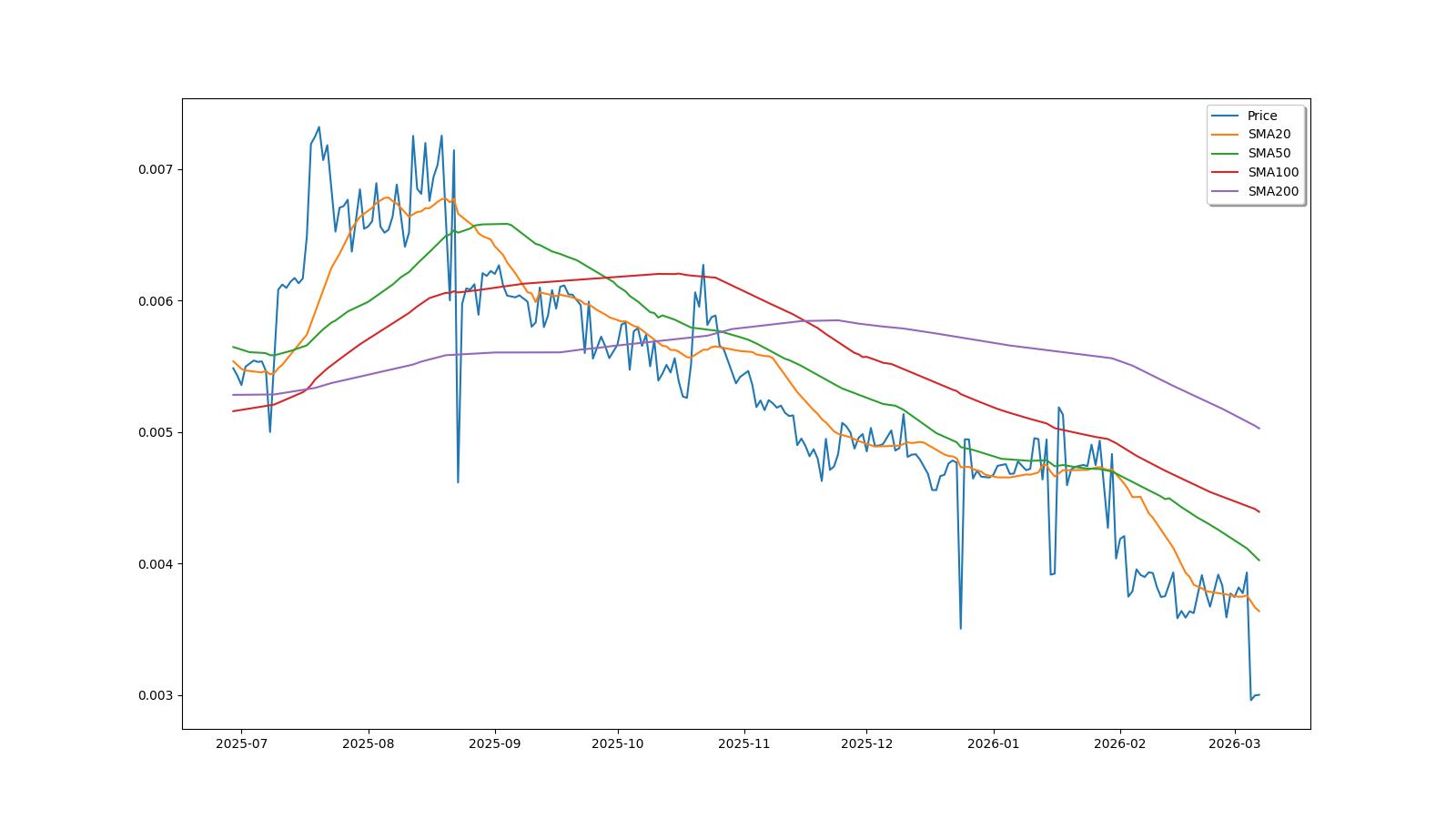 Tierion Simple Moving Averages