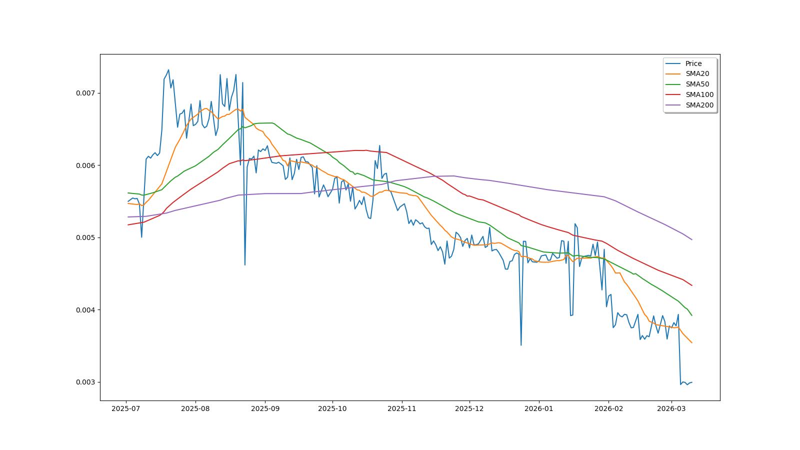 Tierion Simple Moving Averages