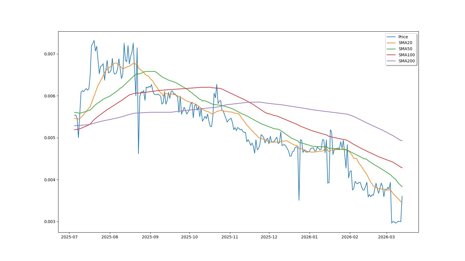 Tierion Simple Moving Averages
