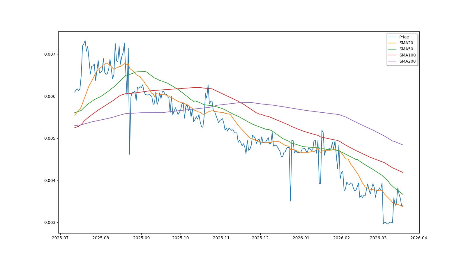 Tierion Simple Moving Averages