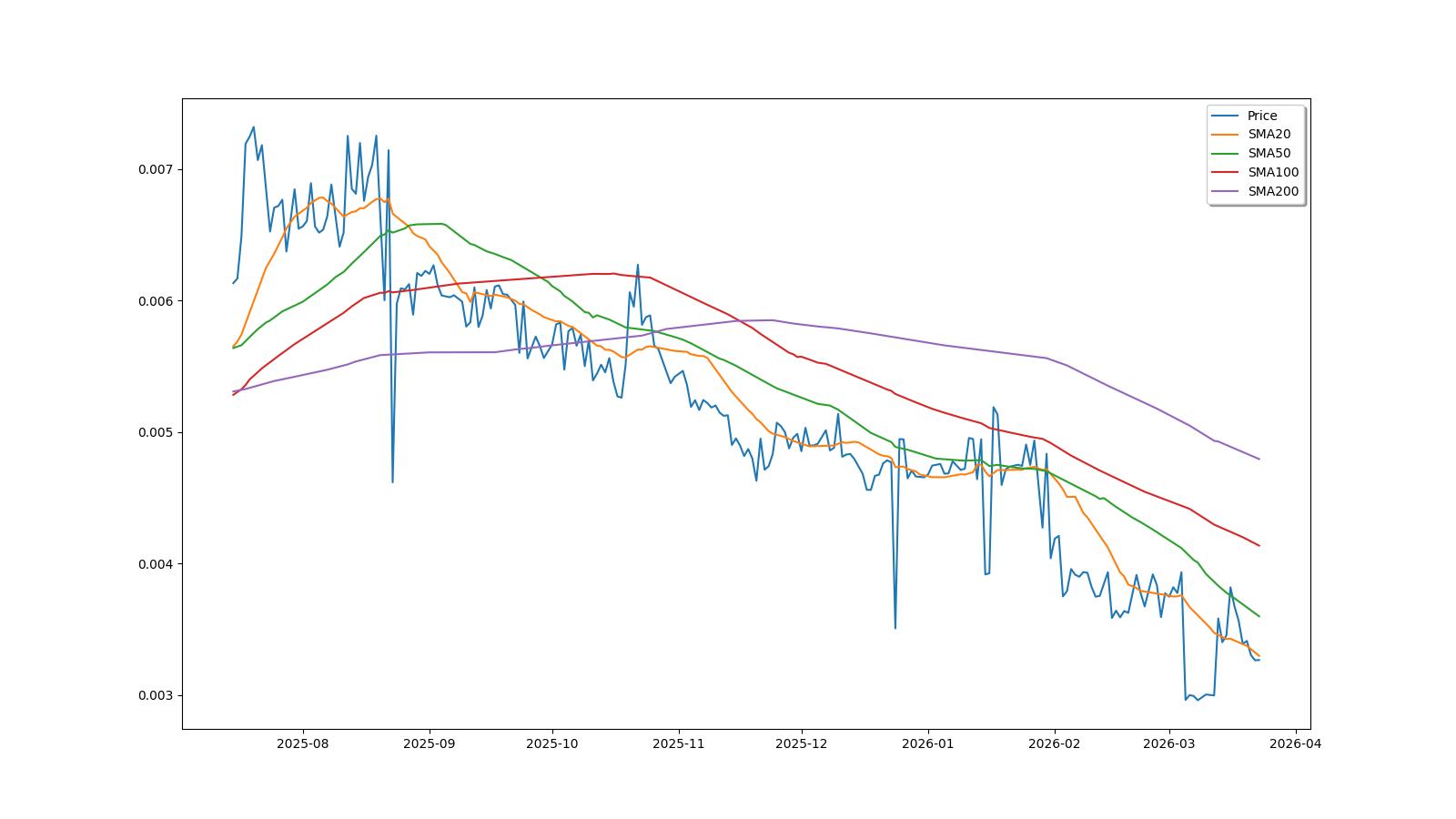 Tierion Simple Moving Averages