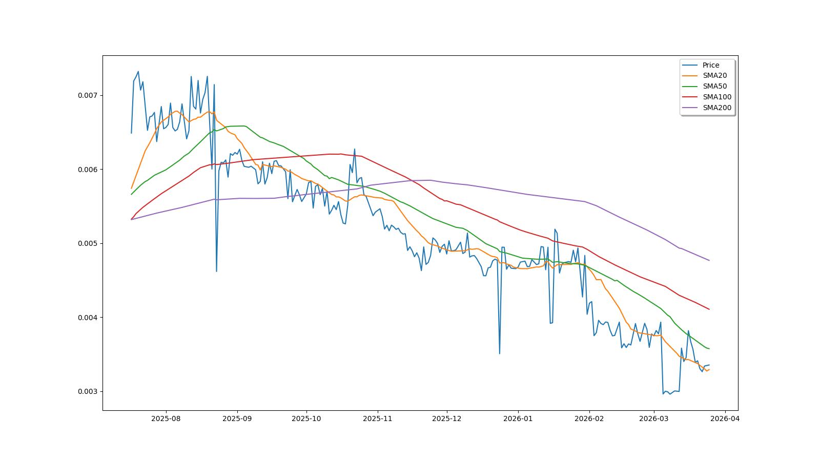 Tierion Simple Moving Averages