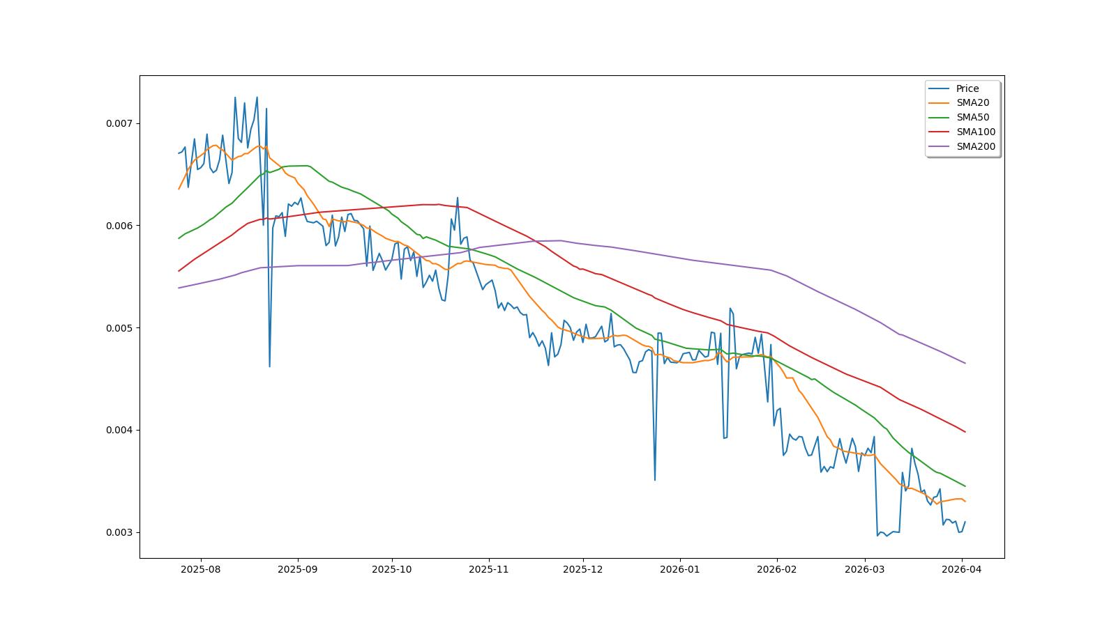 Tierion Simple Moving Averages