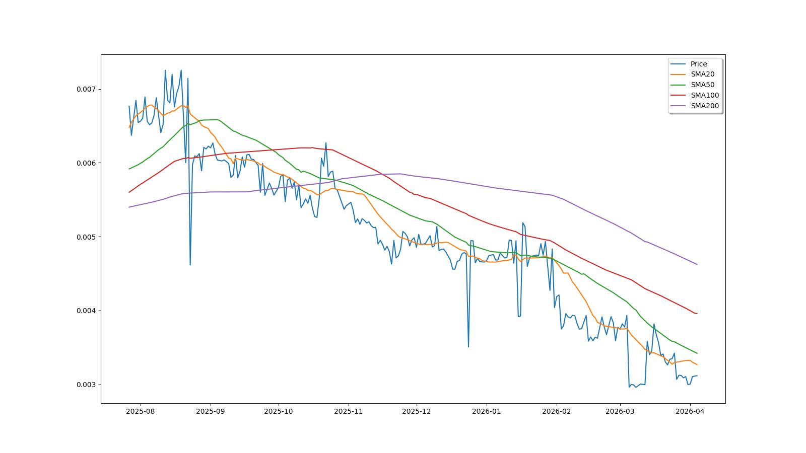 Tierion Simple Moving Averages