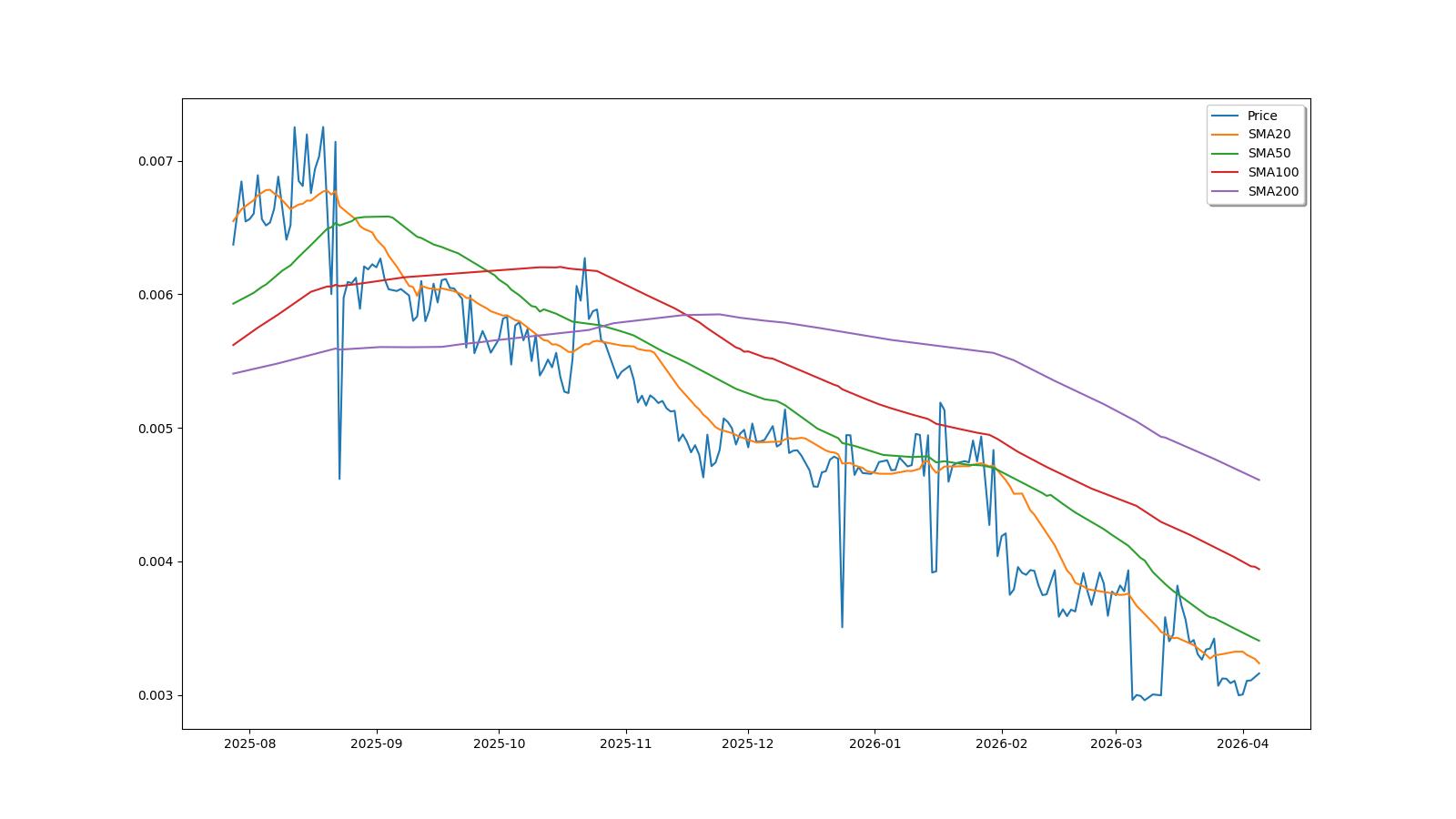 Tierion Simple Moving Averages
