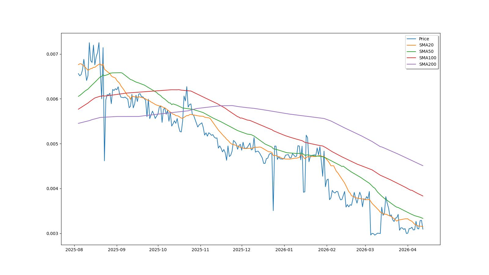 Tierion Simple Moving Averages
