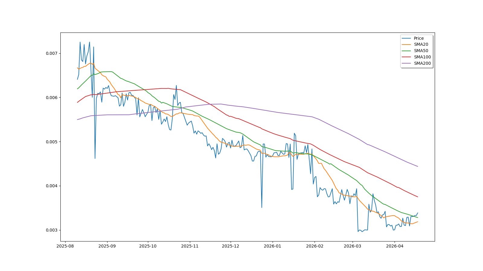 Tierion Simple Moving Averages