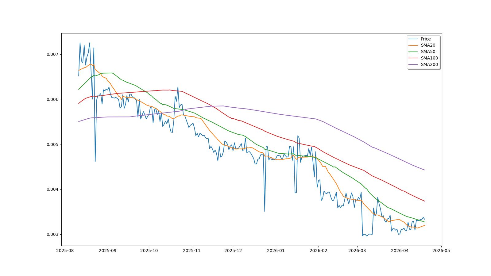Tierion Simple Moving Averages