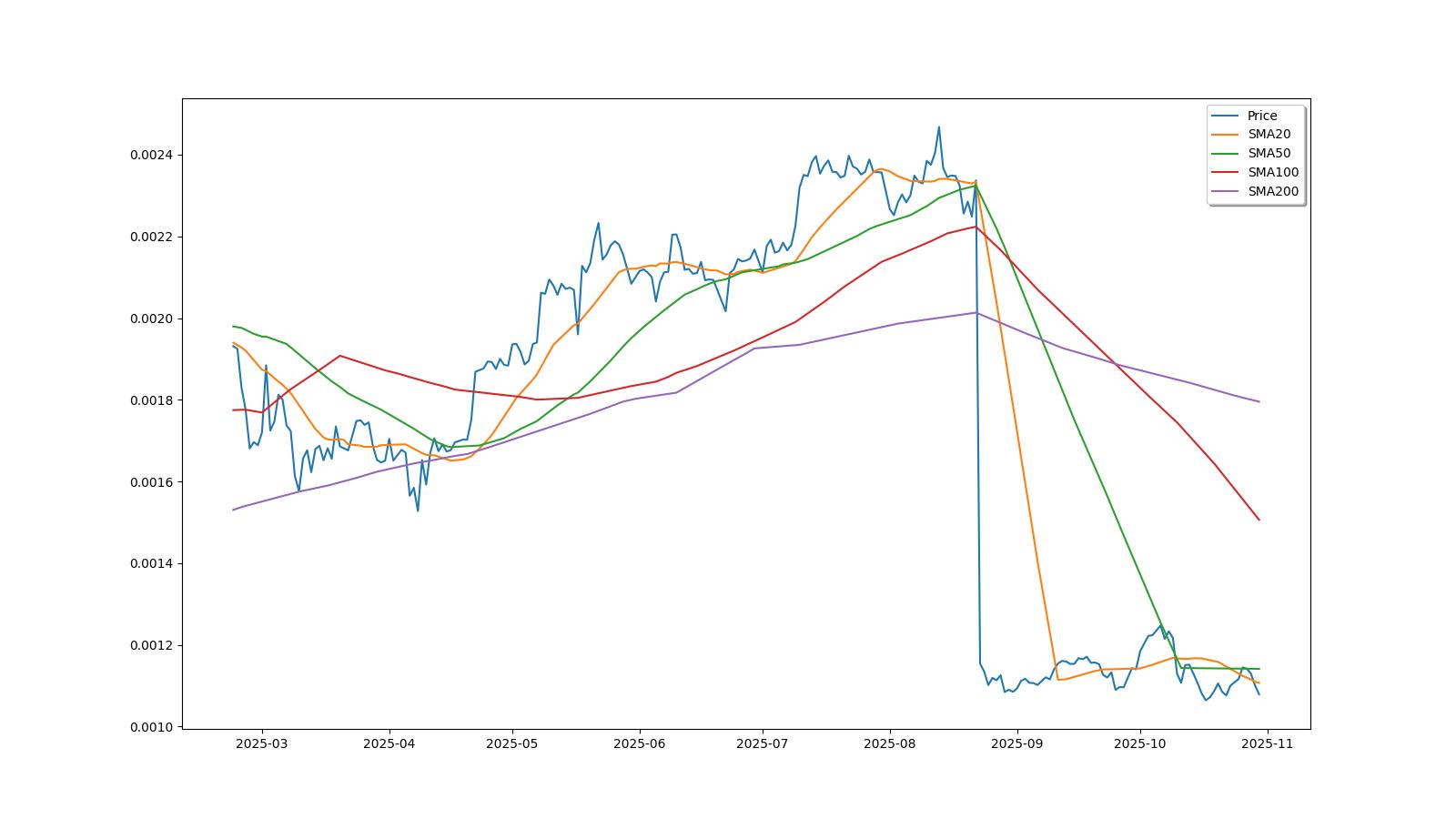 Ties.DB Simple Moving Averages