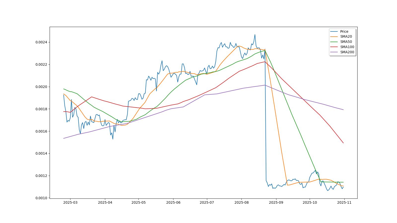 Ties.DB Simple Moving Averages