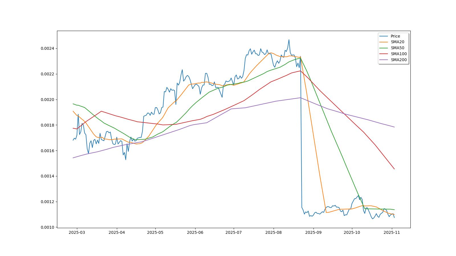 Ties.DB Simple Moving Averages