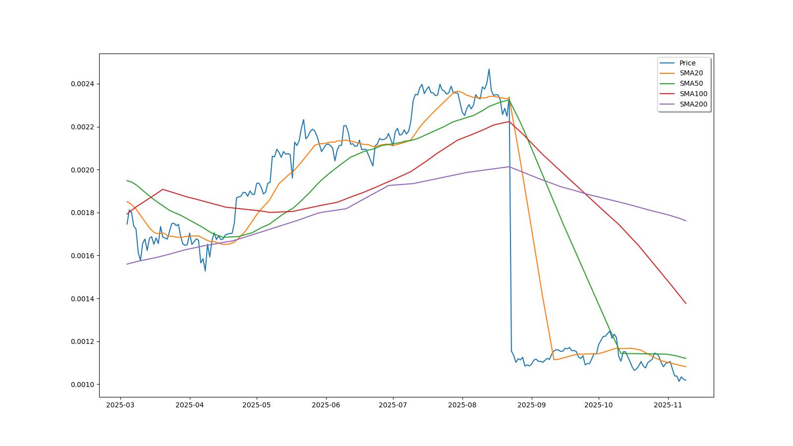 Ties.DB Simple Moving Averages