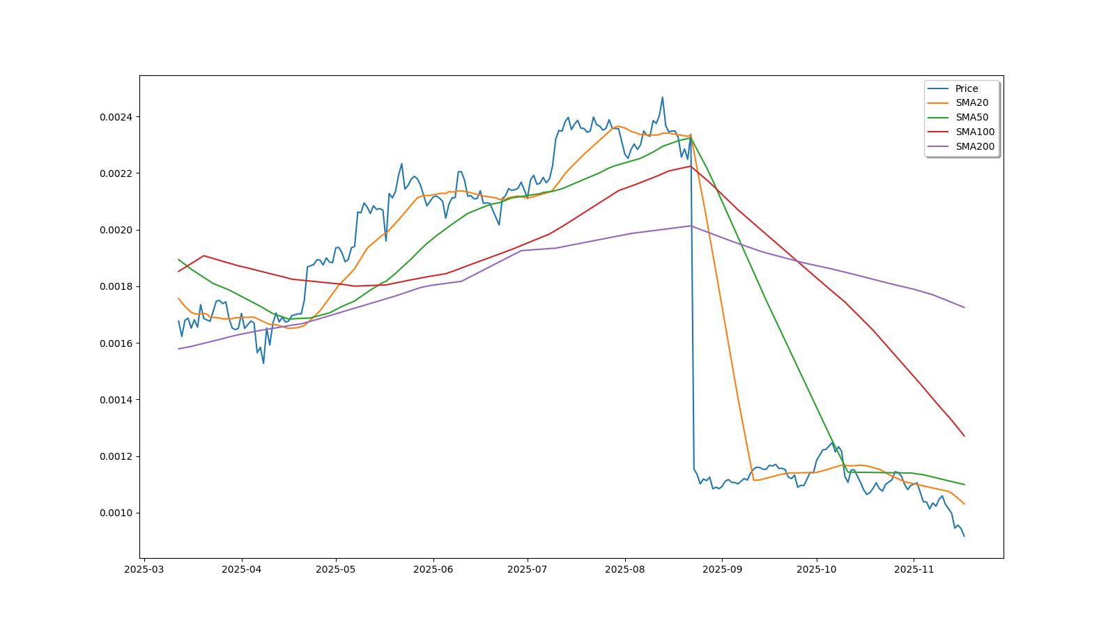 Ties.DB Simple Moving Averages