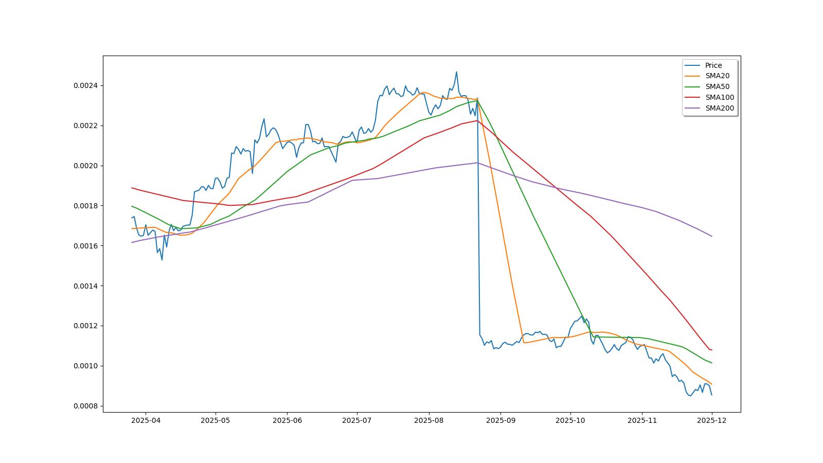 Ties.DB Simple Moving Averages