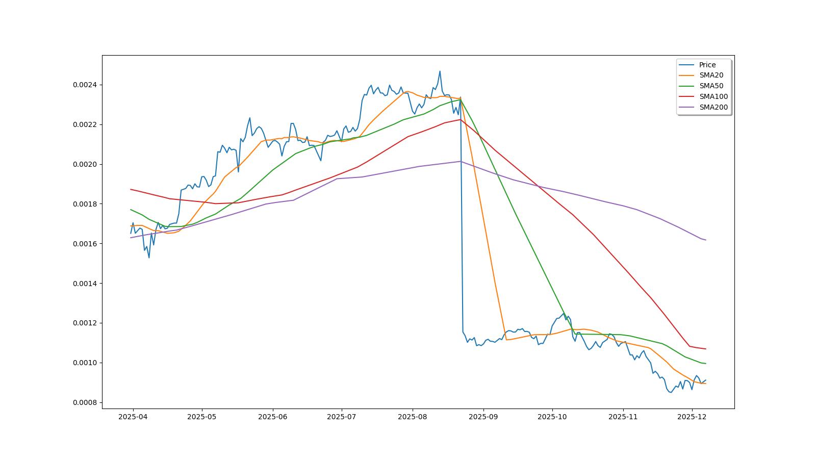 Ties.DB Simple Moving Averages
