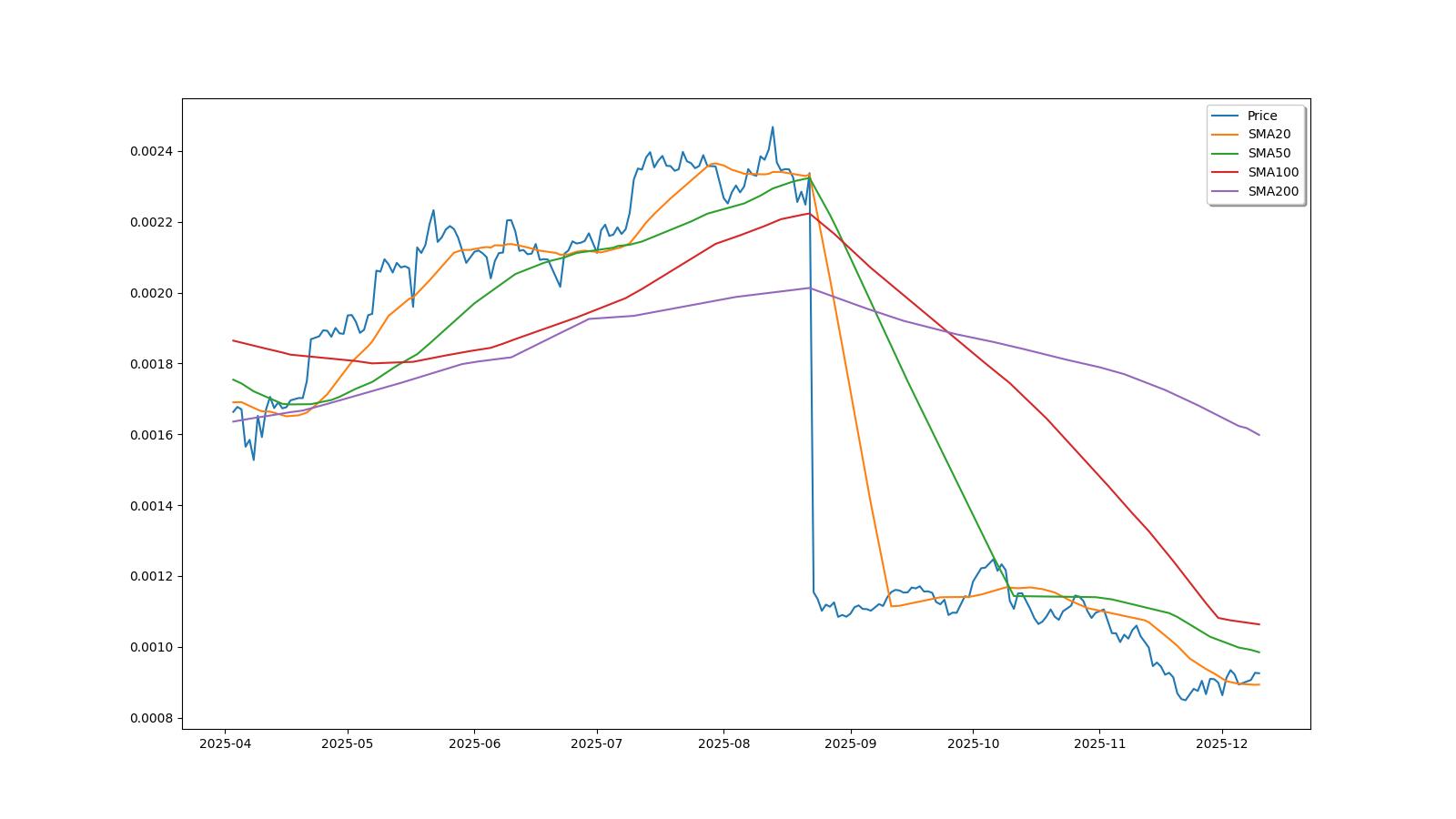 Ties.DB Simple Moving Averages