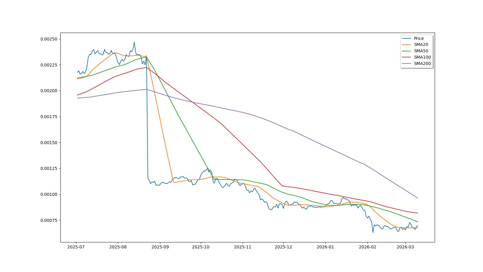 Ties.DB Simple Moving Averages