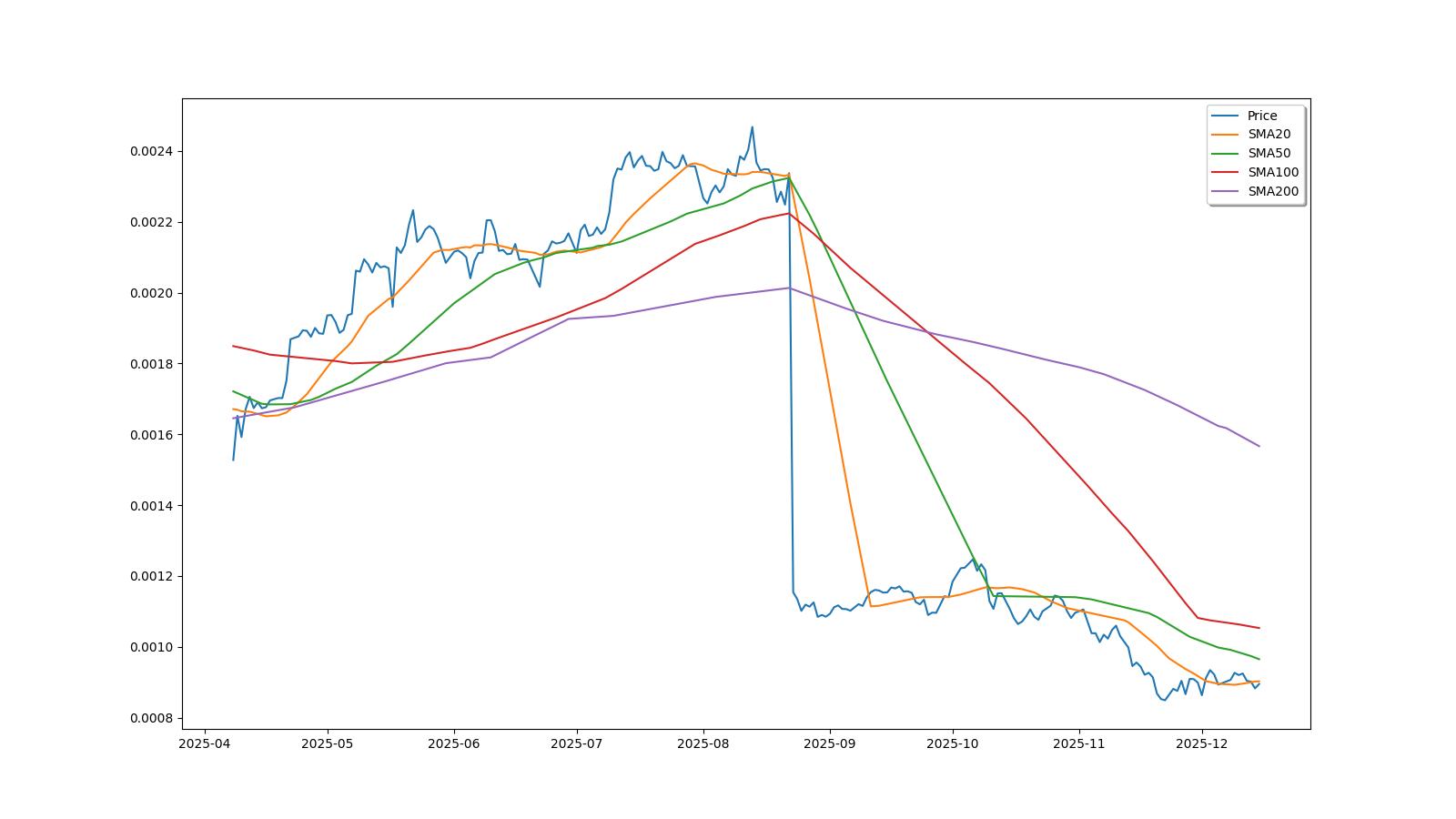 Ties.DB Simple Moving Averages