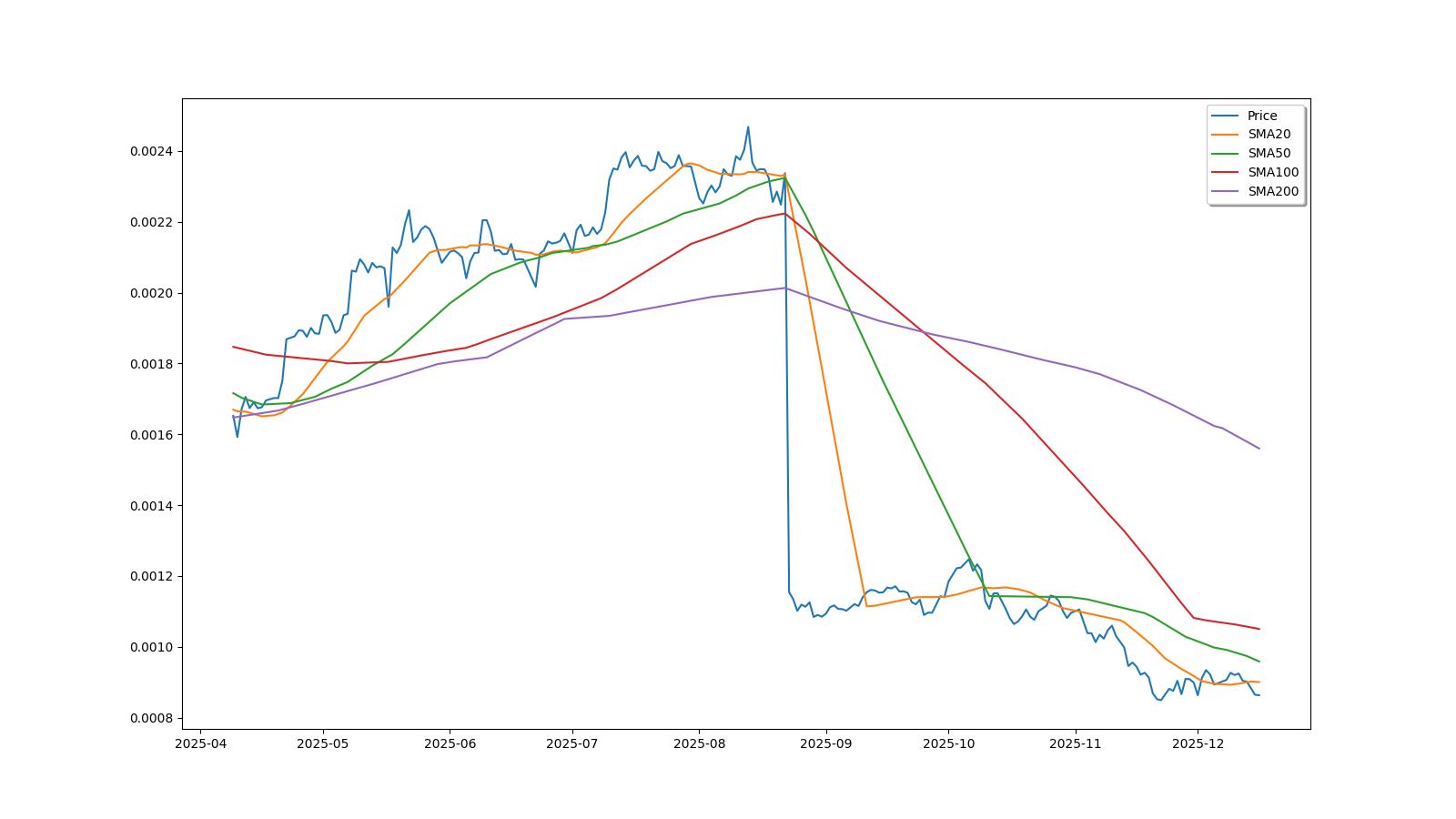 Ties.DB Simple Moving Averages