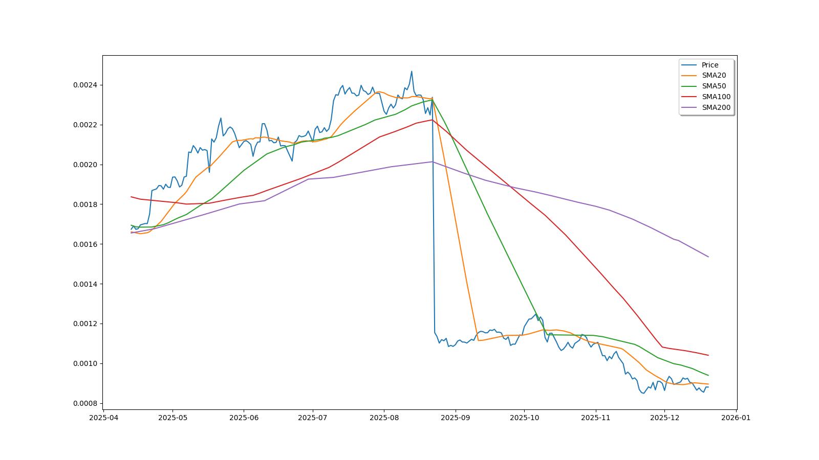 Ties.DB Simple Moving Averages