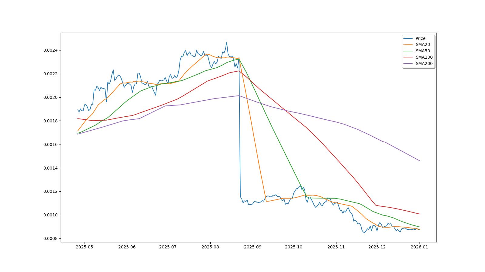 Ties.DB Simple Moving Averages