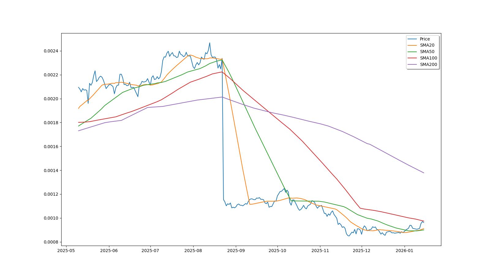 Ties.DB Simple Moving Averages