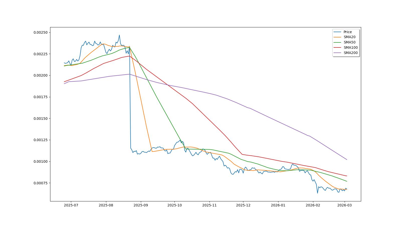 Ties.DB Simple Moving Averages