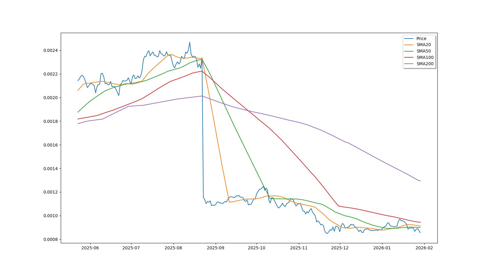Ties.DB Simple Moving Averages