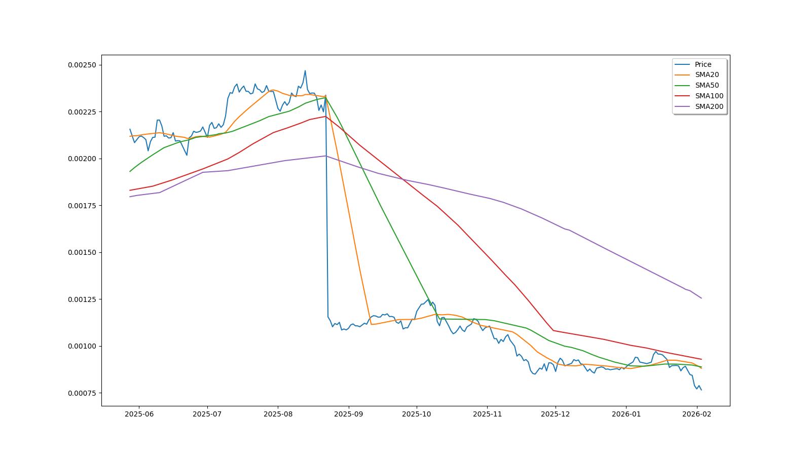 Ties.DB Simple Moving Averages