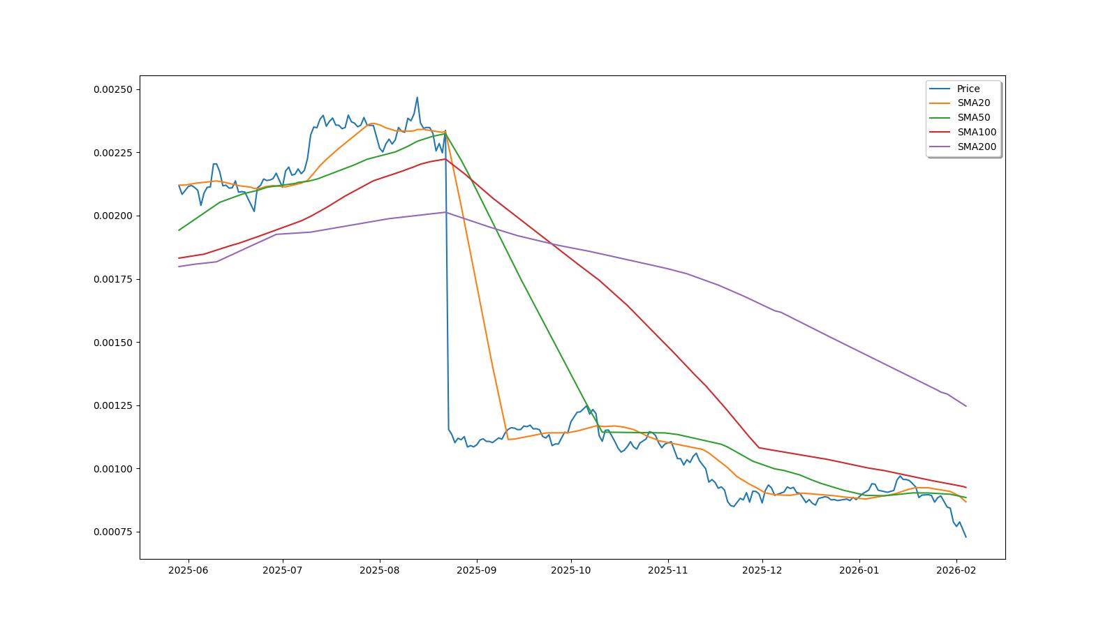 Ties.DB Simple Moving Averages