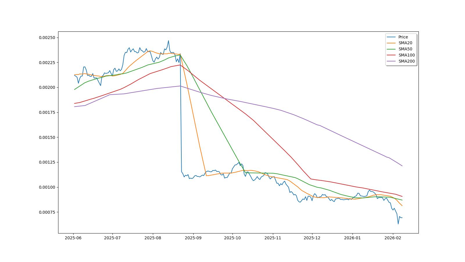 Ties.DB Simple Moving Averages