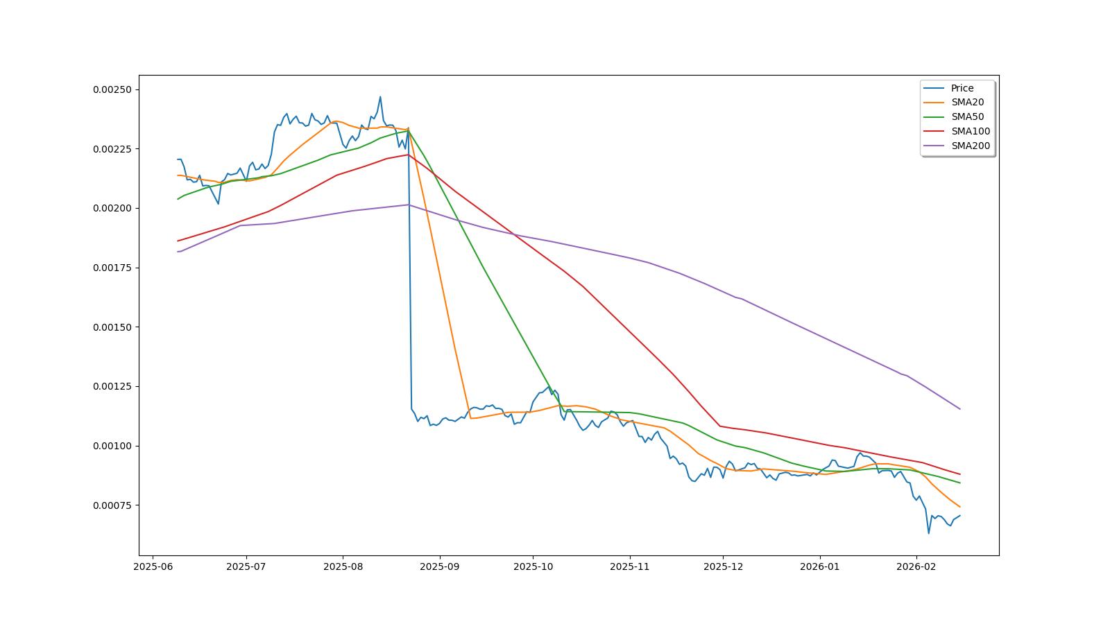Ties.DB Simple Moving Averages
