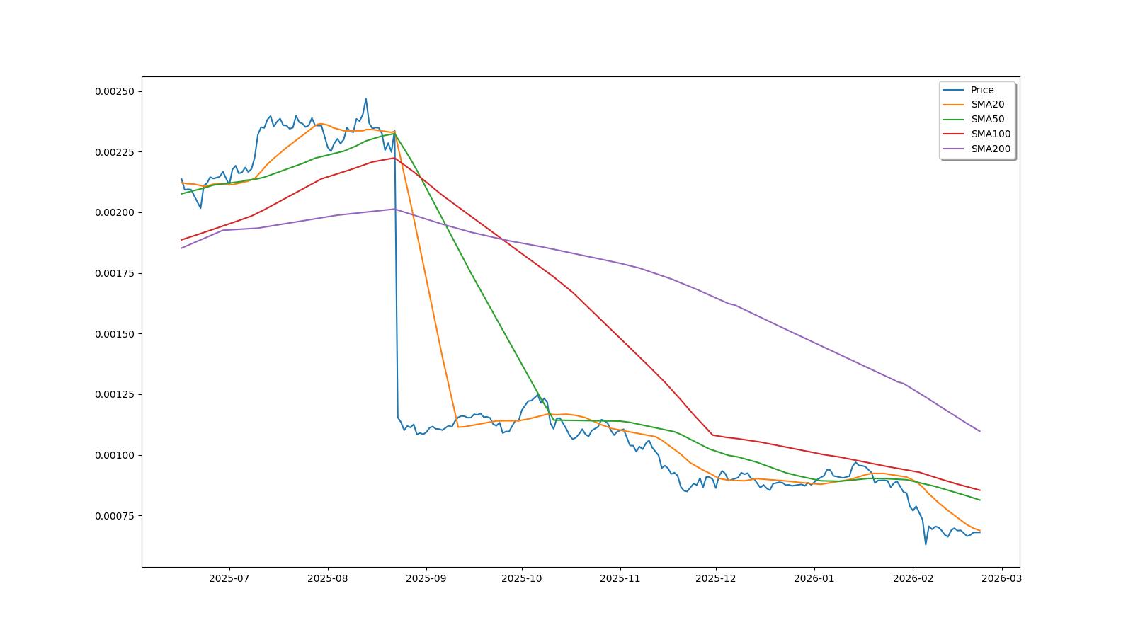 Ties.DB Simple Moving Averages