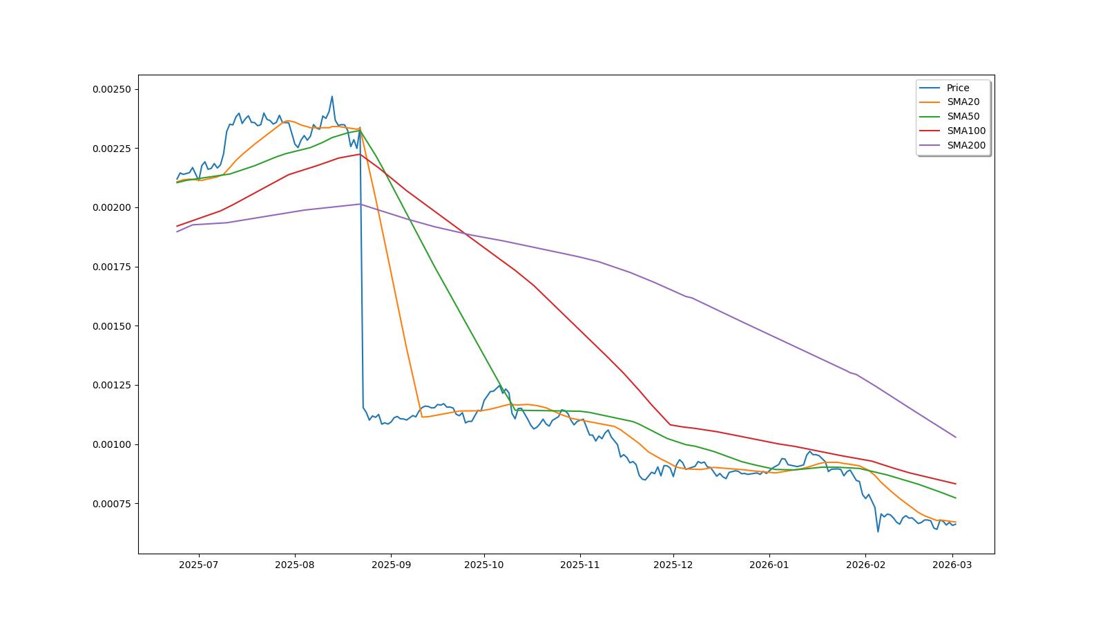 Ties.DB Simple Moving Averages