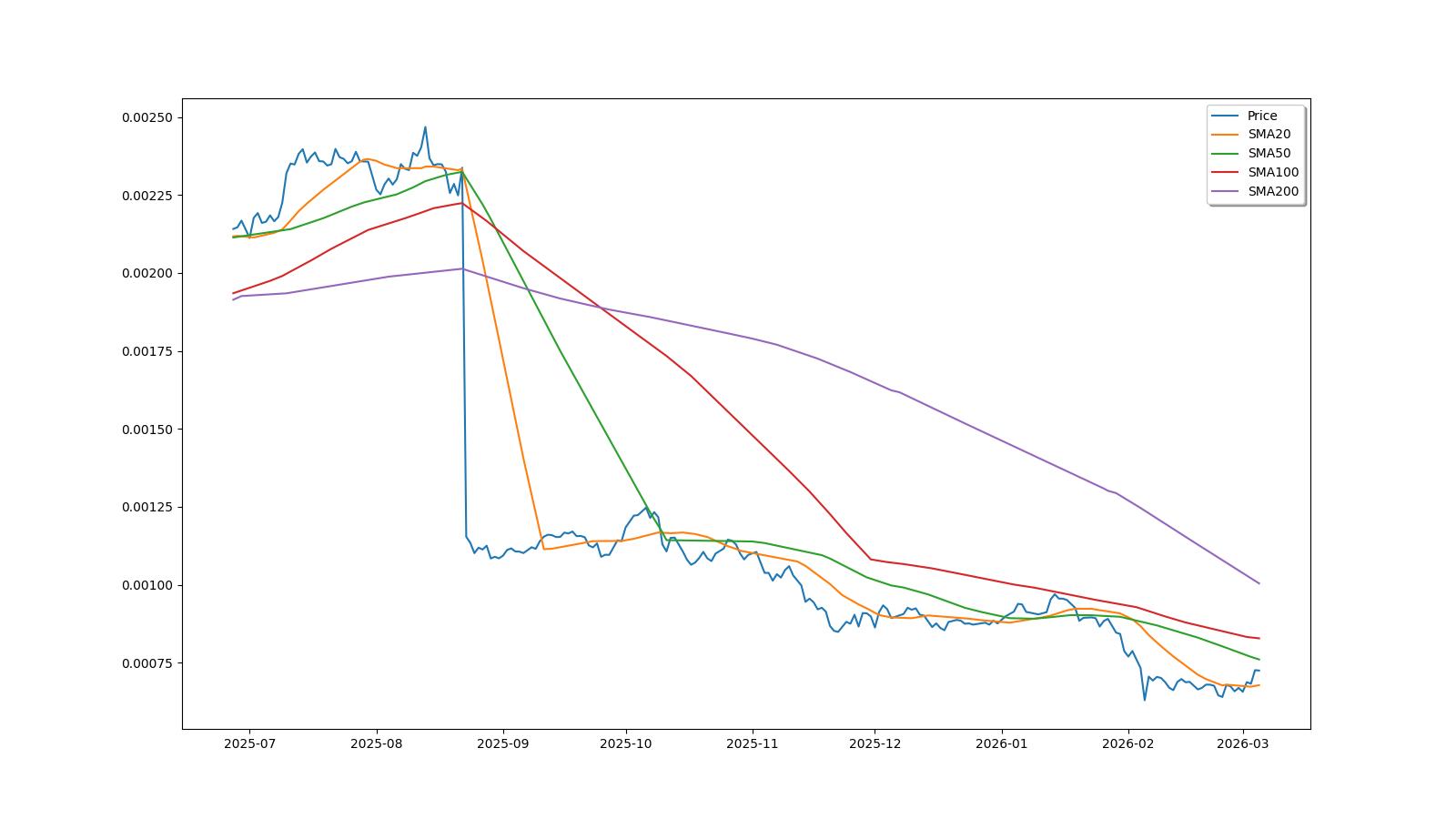 Ties.DB Simple Moving Averages