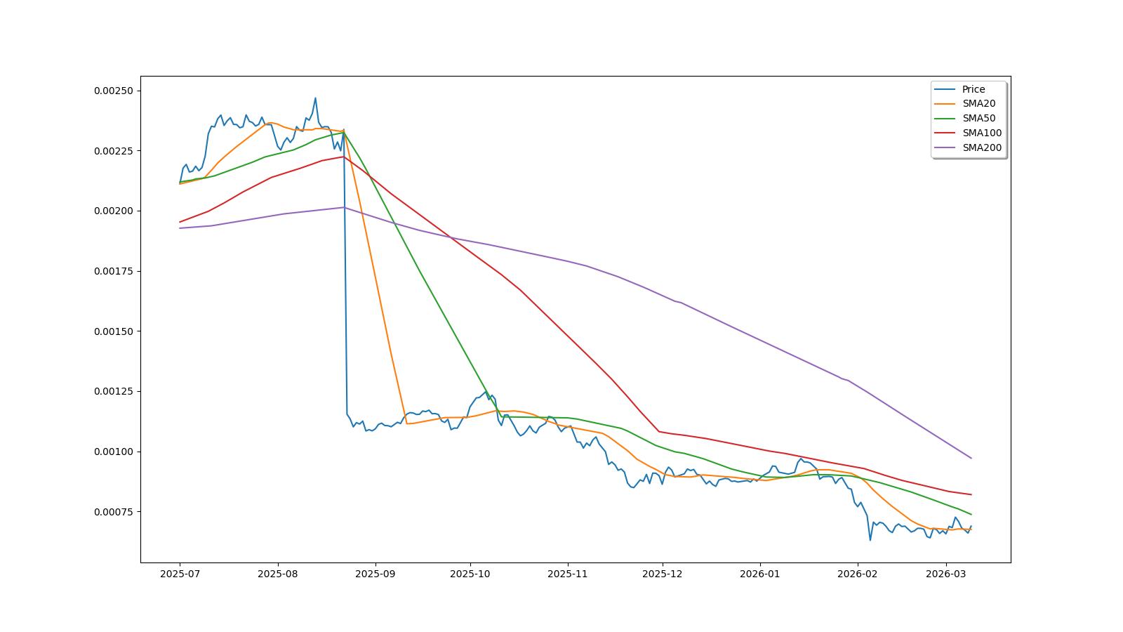 Ties.DB Simple Moving Averages