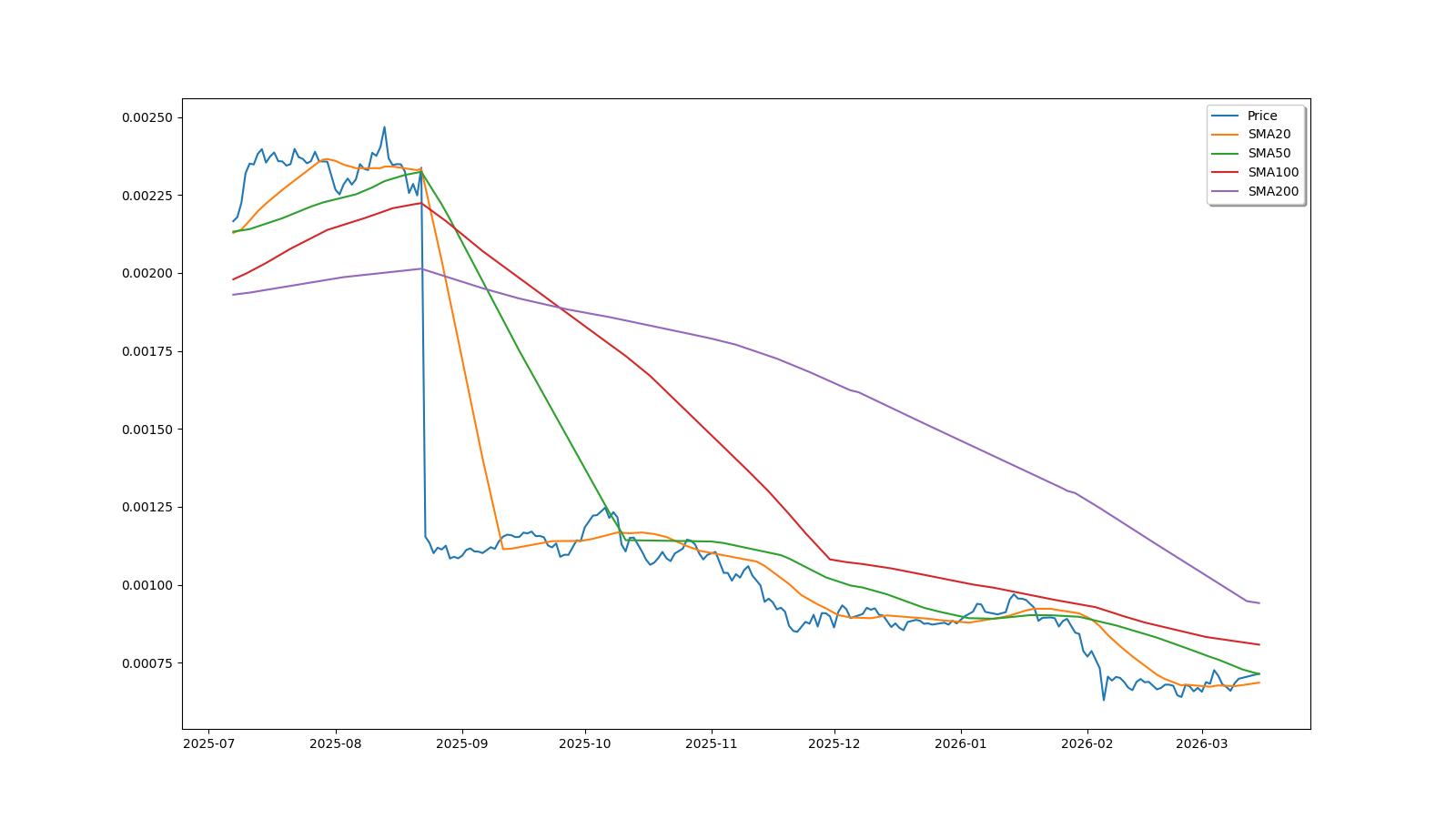 Ties.DB Simple Moving Averages