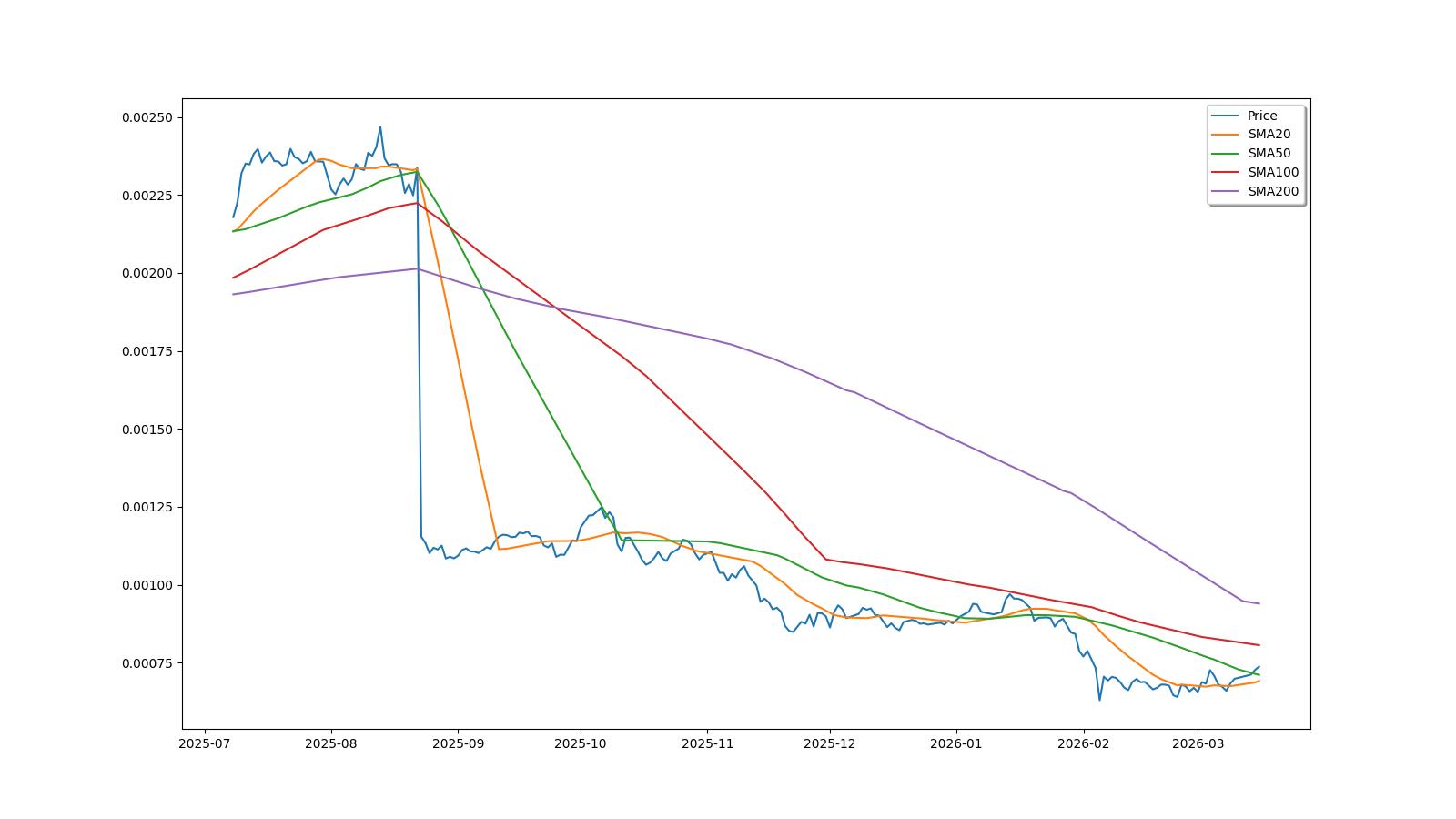 Ties.DB Simple Moving Averages