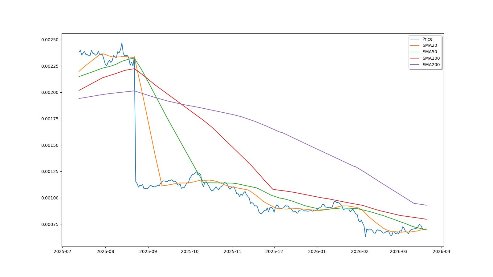 Ties.DB Simple Moving Averages