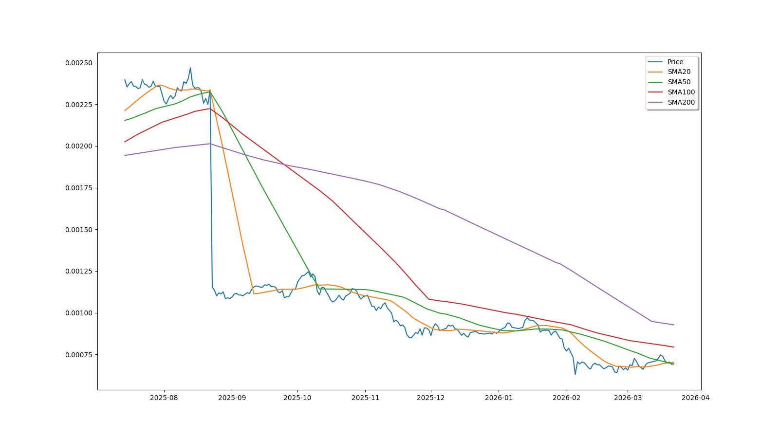 Ties.DB Simple Moving Averages