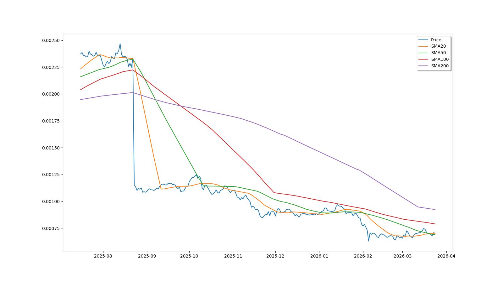 Ties.DB Simple Moving Averages