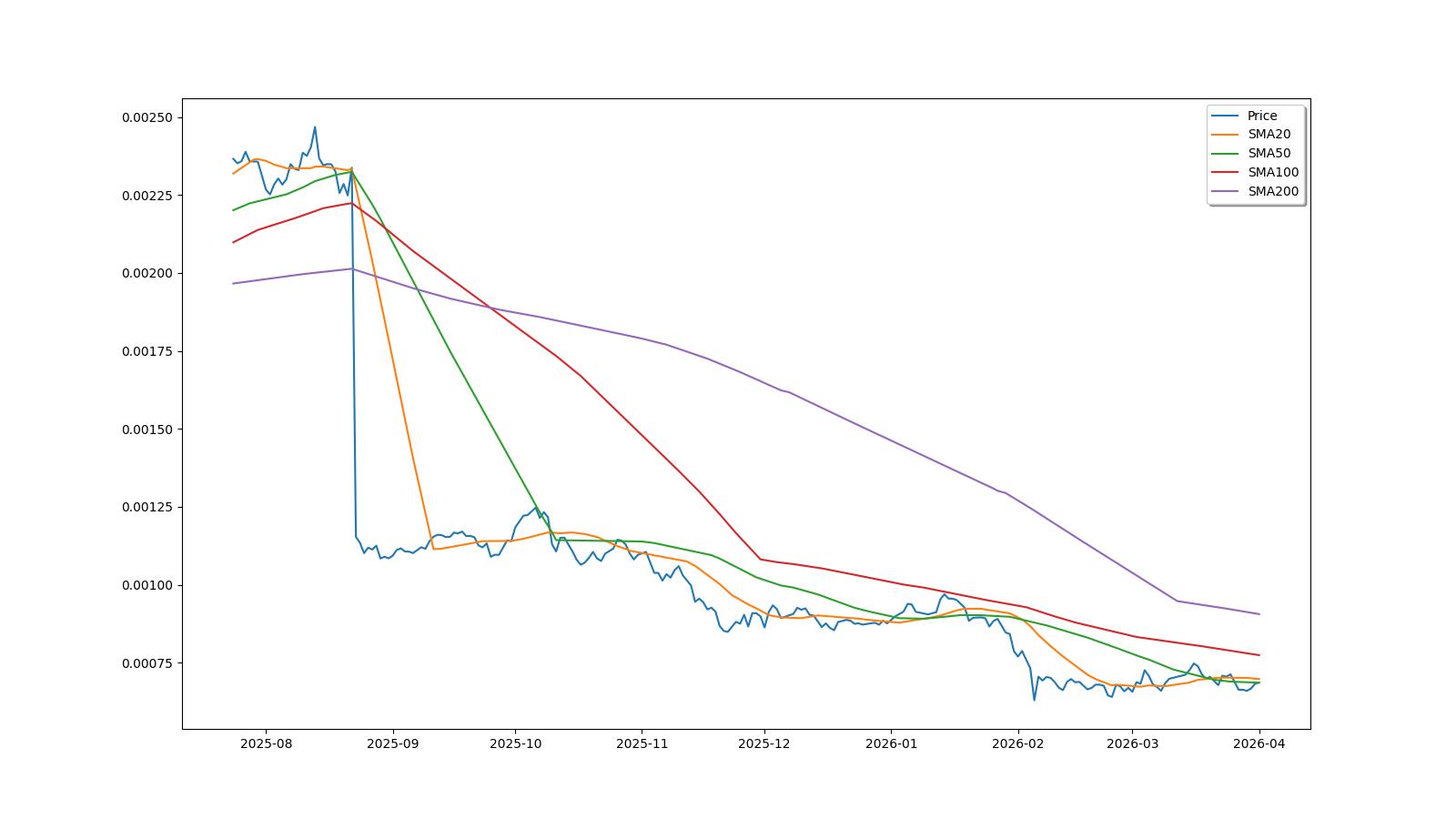 Ties.DB Simple Moving Averages