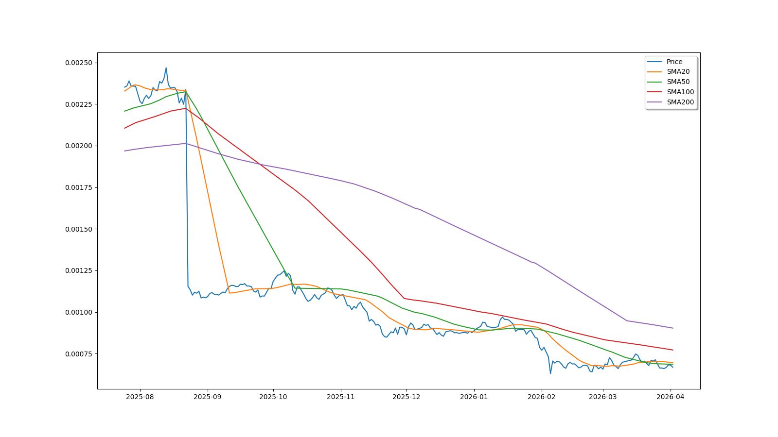 Ties.DB Simple Moving Averages