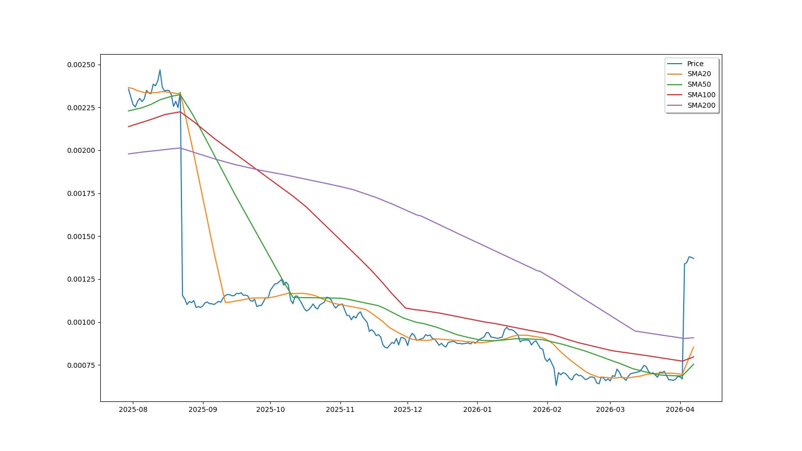 Ties.DB Simple Moving Averages