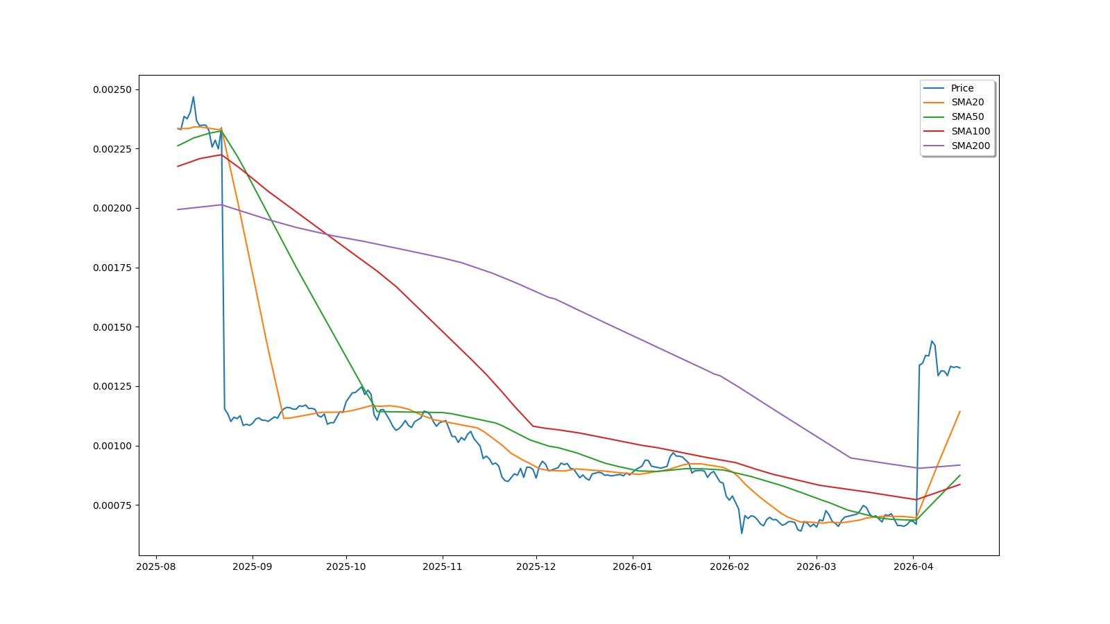 Ties.DB Simple Moving Averages