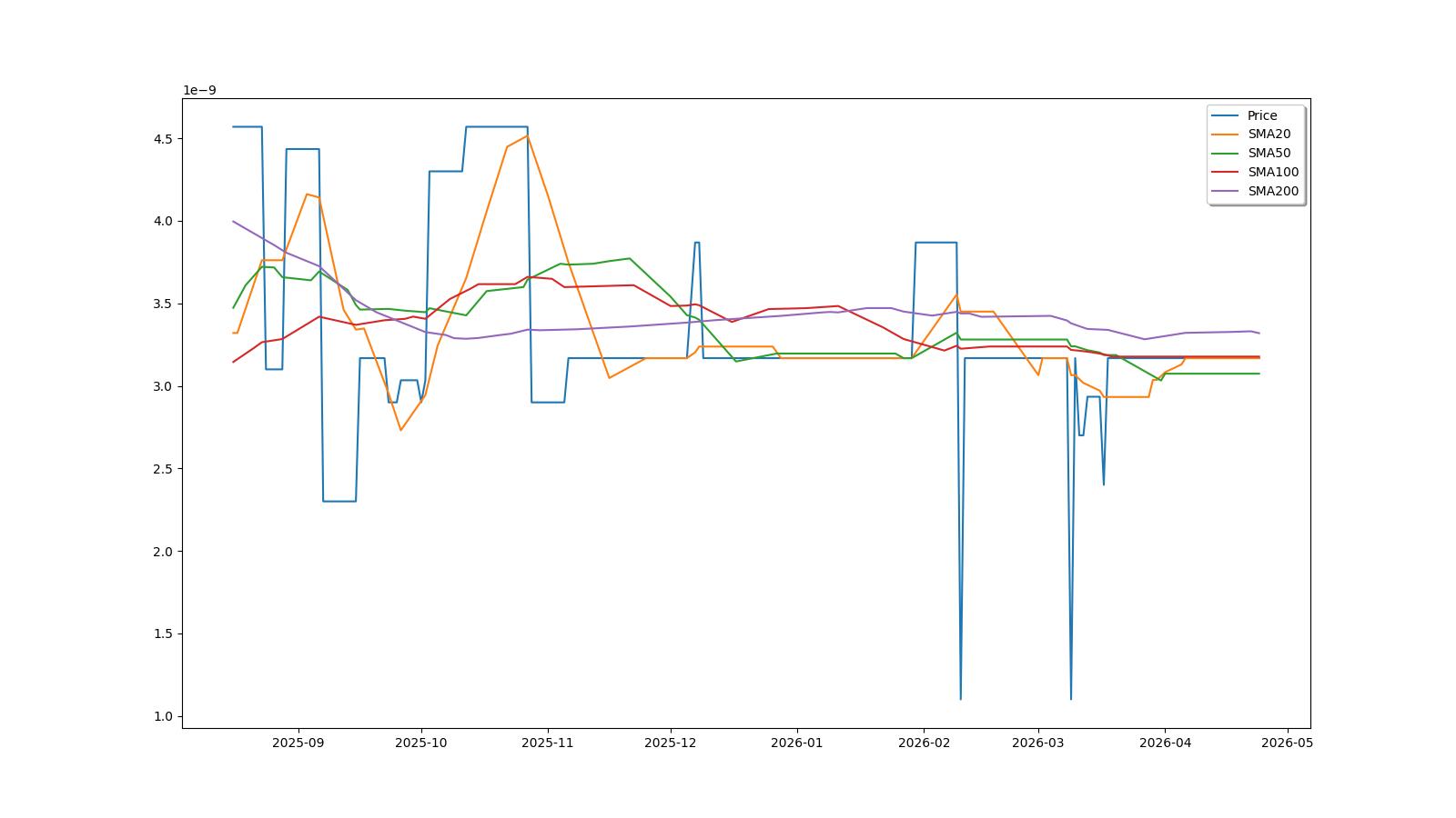 TiFi Simple Moving Averages