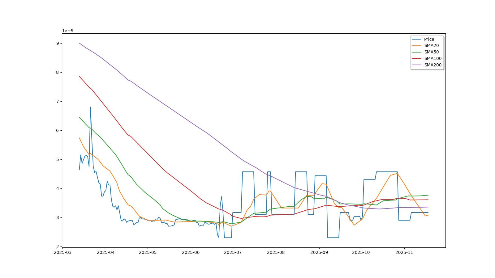 TiFi Simple Moving Averages