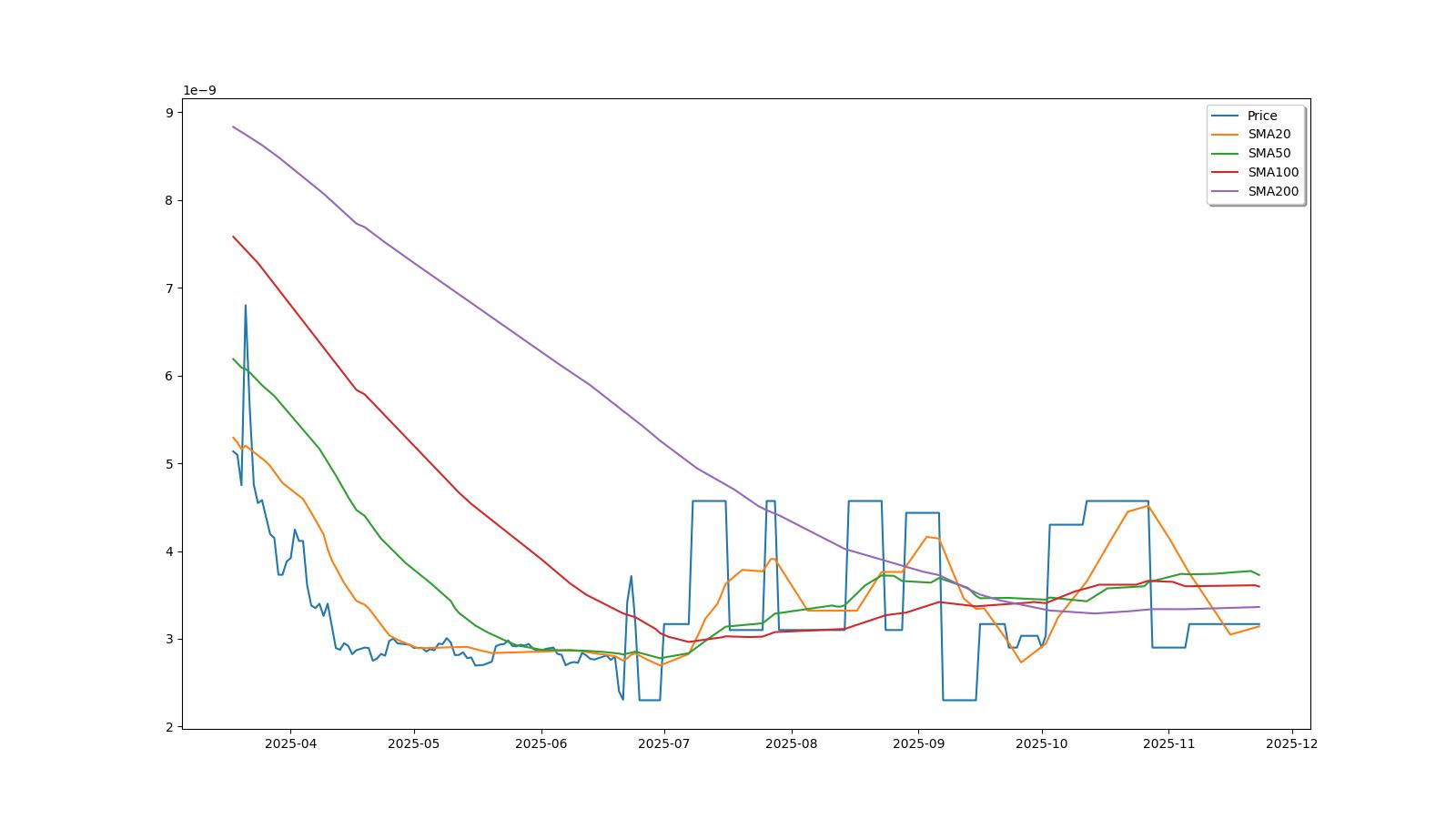TiFi Simple Moving Averages