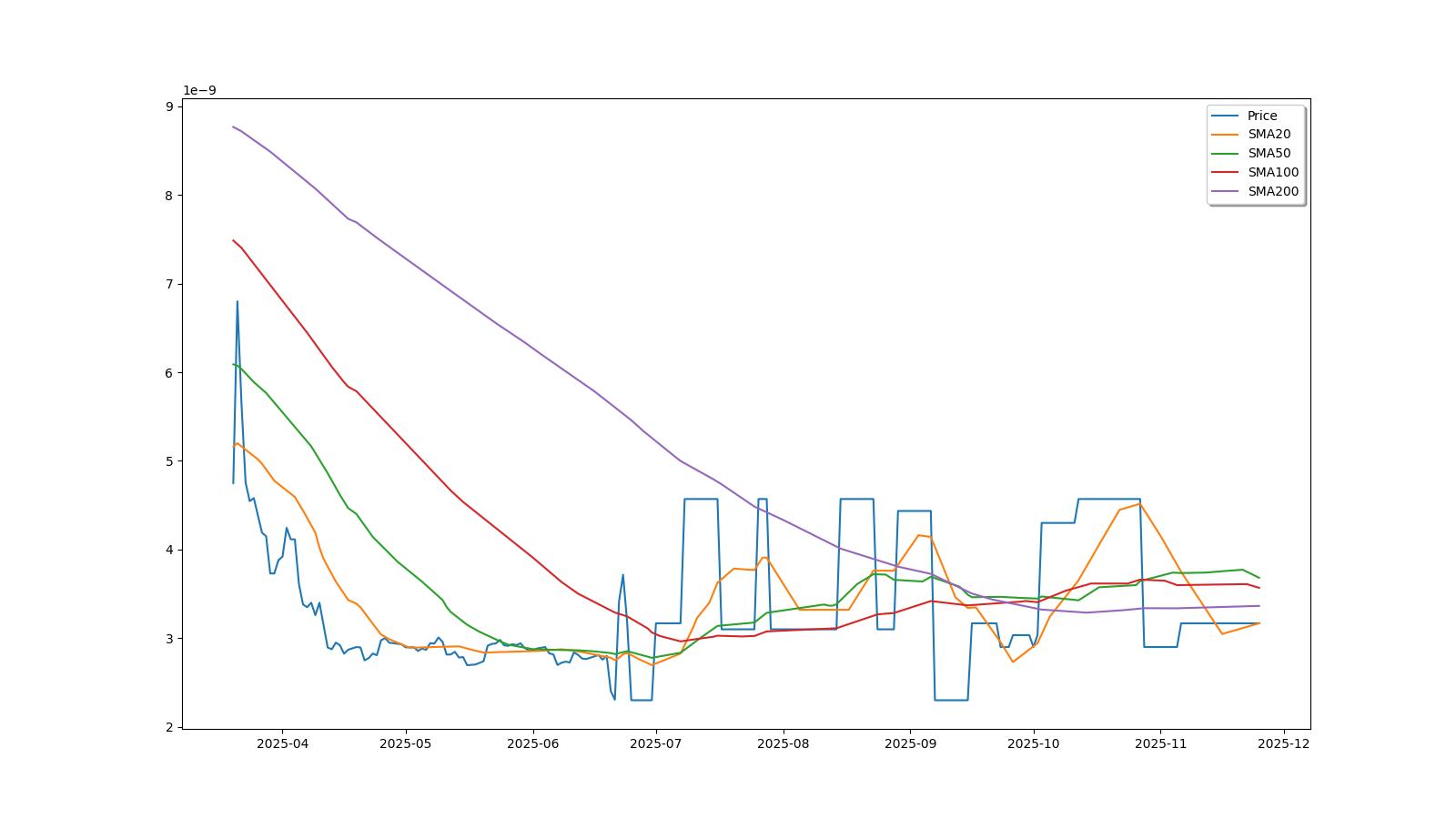 TiFi Simple Moving Averages