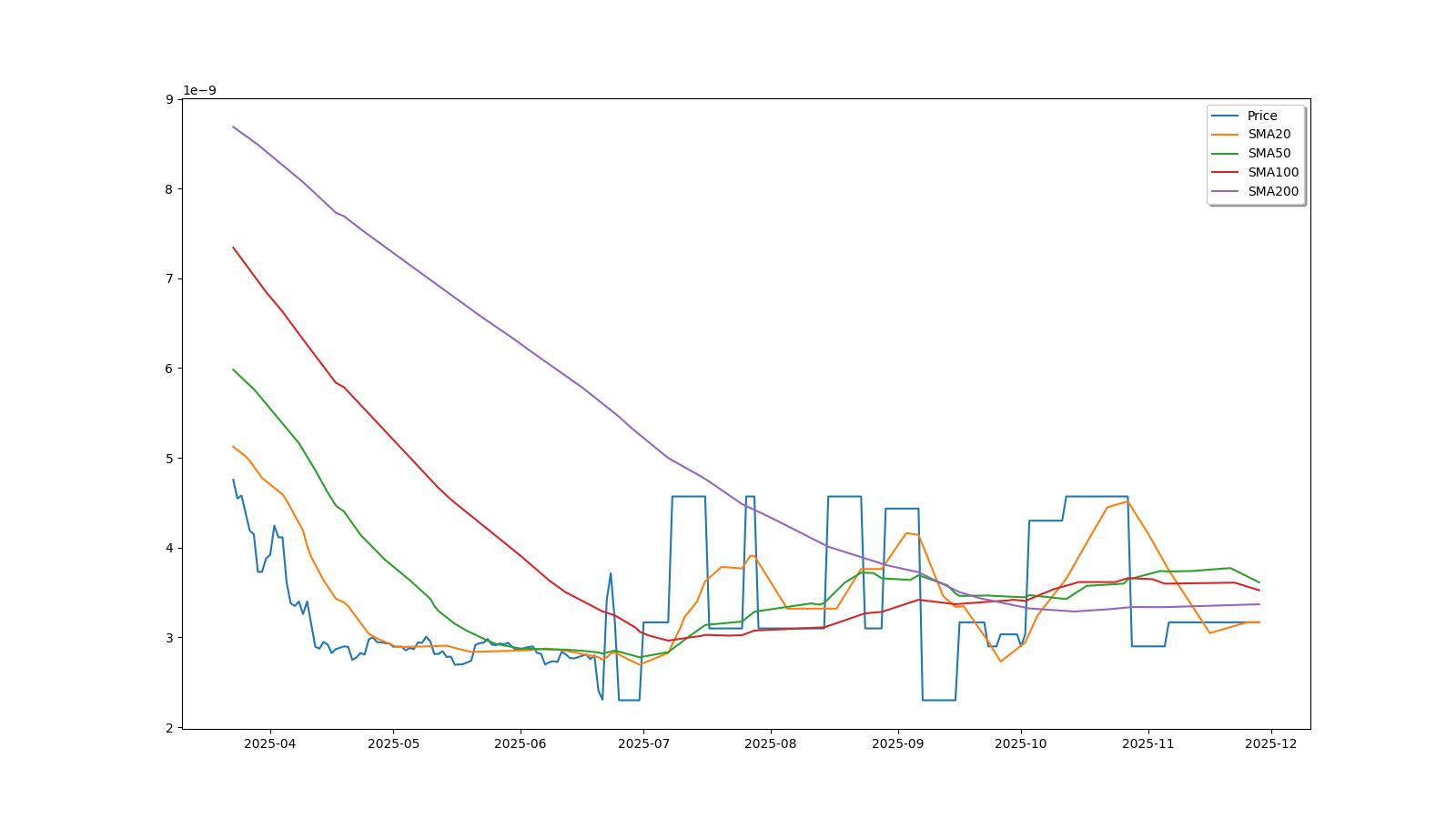 TiFi Simple Moving Averages